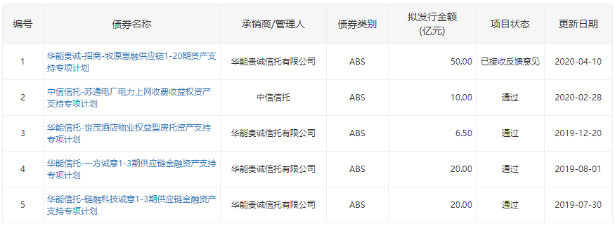 交易所ABS迎“新玩家”，信托作为管理人发行首单单层SPV结构CMBS - 领带研究 - 领带 - 帮助千万金融人持续提升职场竞争力